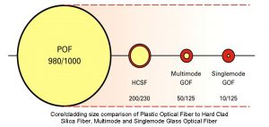 POF Basics: Size and Bandwidth | FiberFin