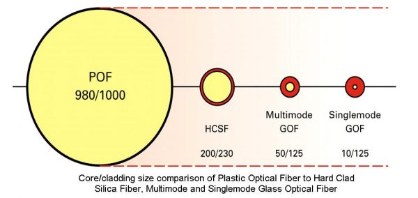 POF Basics: Size and Bandwidth | FiberFin